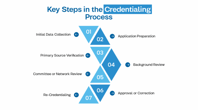 Comprehensive Credentialing Process Flow Chart for Healthcare Providers ...