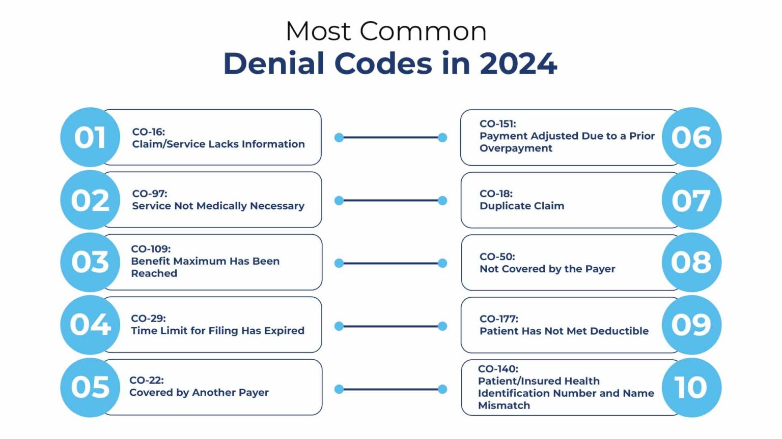 What are the most common denial codes in 2024 - Medical Debt Collection ...