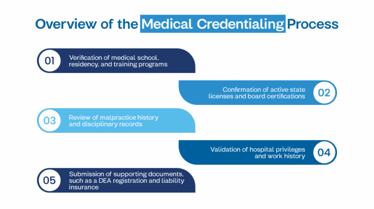 Comprehensive Credentialing Process Flow Chart for Healthcare Providers ...