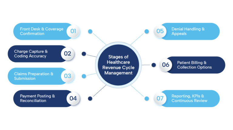 What is Revenue Cycle Management in Healthcare? - Medical Debt ...