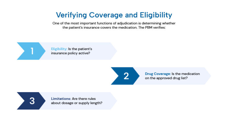 What is the Pharmacy Claims Adjudication Process? - Medical Debt ...